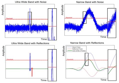 How To Combine Uwb And Ble For Secure Entry Systems Pcb Hero