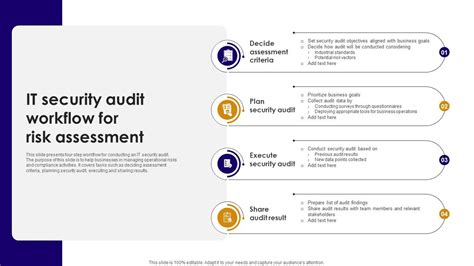 It Security Audit Workflow For Risk Assessment Ppt Powerpoint