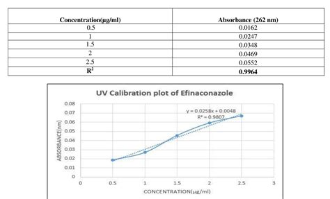 Data Of Calibration Curve In Ph 74 Phosphate Buffer Fig 2