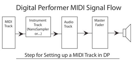 Using MIDI In Digital Performer Help Wiki
