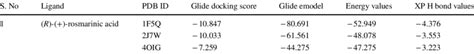 Docking Scores Binding Energies And H Bond Interaction Values Of