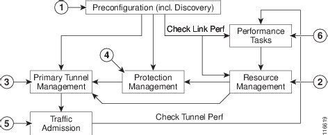 Cisco Prime Fulfillment User Guide Getting Started Cisco Prime Provisioning Cisco