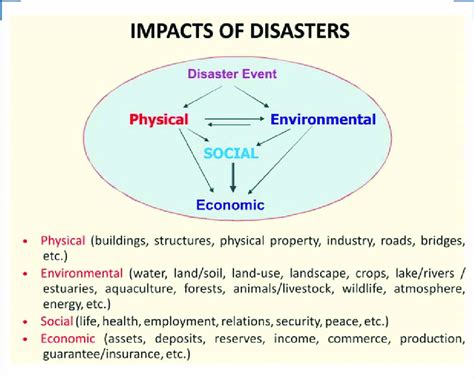 1 Set Of Vulnerable Components Which Face The Impact Of Disasters