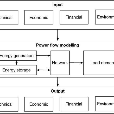 Techno Economic Analysis Framework Proposed By Ieee P2814 Wg Download Scientific Diagram
