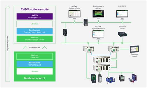 제조 설비 Plc와 Scada 통합하는 제어 솔루션 나와 E4ds News