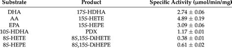 Substrate Specificity Of Bt 15slox For Pufas And Hfas Download