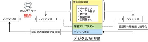 Ssl Tlsで利用されている技術とその仕組みを整理してみた サーバーワークスエンジニアブログ