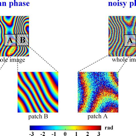 Four Simulated Interferometric Phases With Spatially Varying Noise