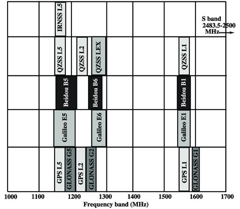 Frequency Band Spectrum Of The Existing Gnss Bands Download Scientific Diagram