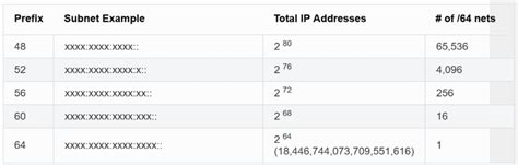 Can A Global IPv Subnet Be Routed On The Internet Super User
