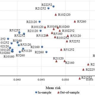 In Sample And Out Of Sample Mean Risk And Mean Return Of The WS Portfolios Download Scientific