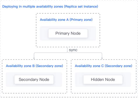 Feature Introduction Document Database For Mongodb Byteplus