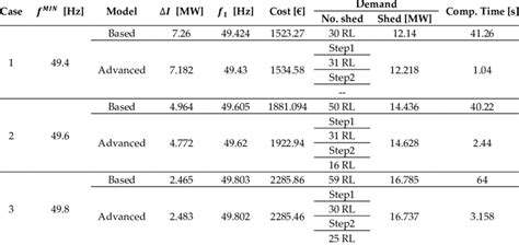 Main Results Of The Optimization Models The Base Configuration