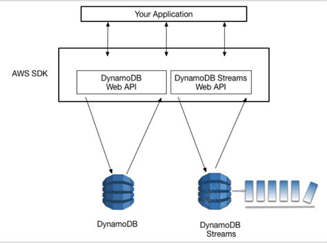 How To Work With Aws Dynamodb Streams By Jackson Meza Medium