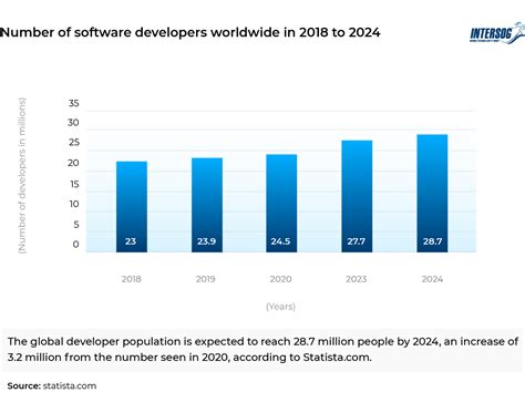 Outsourcing Software Development Statistics X Facts Intersog