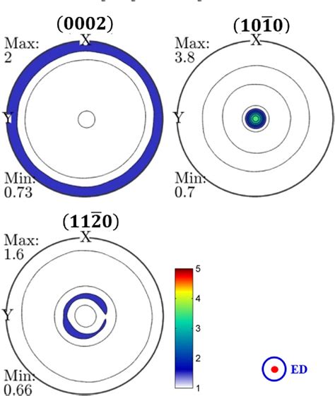 Figure 4 From Tension Compression Asymmetry Of Extruded Mg Gd Y Zr Alloy With A Bimodal