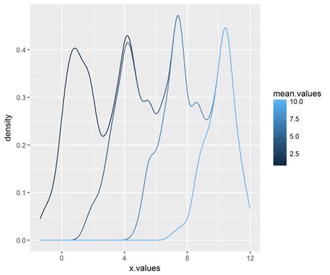 R Why Do Geomdensity And Statdensitygeom Line Give Different Results Stack Overflow