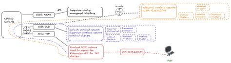 Vsphere With Tanzu And Haproxy ·