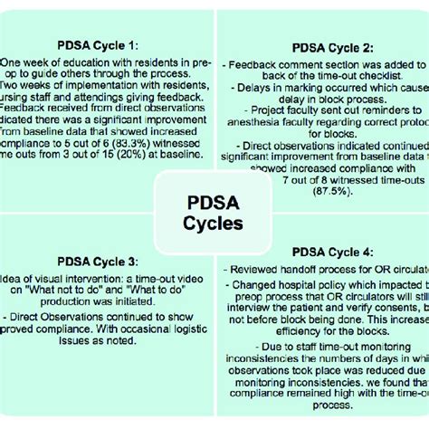 PDSA Cycle Process Diagram OR Operating Room PDSA Download Scientific Diagram