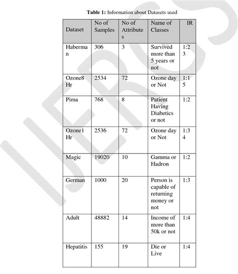 Table 1 From Svm Based Solution To Class Imbalance Problem In Pattern
