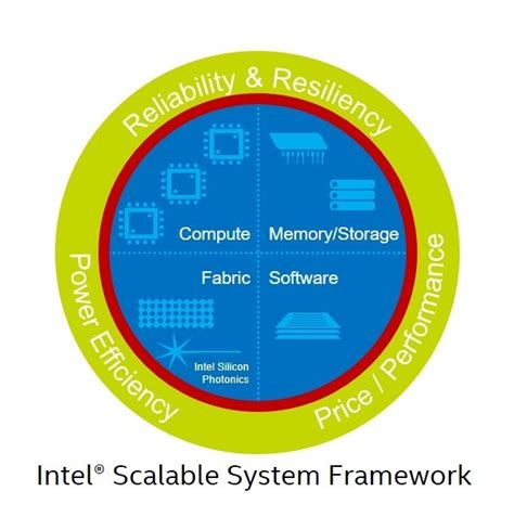 Facilitate Hpc Deployments With Reference Designs For Intel Scalable System Framework Inside