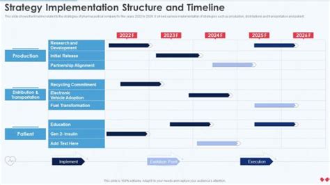 Strategy Implementation Structure And Timeline Powerpoint Presentation
