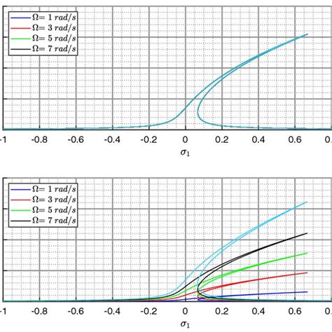 Afc Of Primary And Secondary Oscillations Under The Action Of