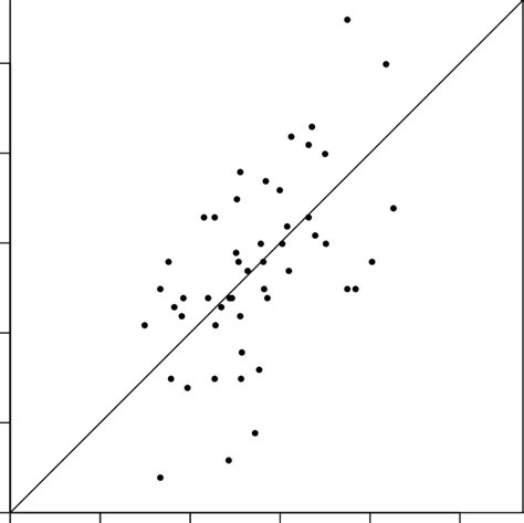 Leave One Out Cross Validated Prediction Errors Of Species Richness