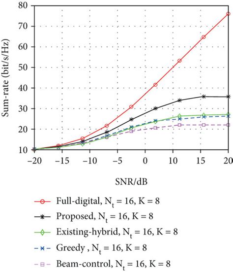 the system sum rate versus snr ratio diagram of different algorithms in