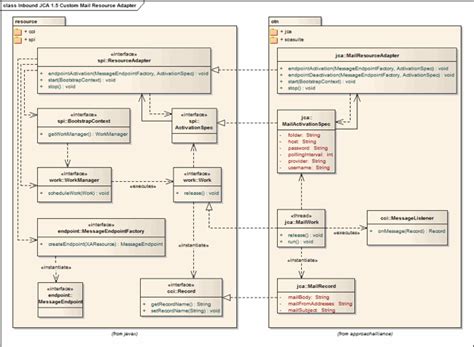 Creating And Using Custom Java Ee Connector Architecture Adapters