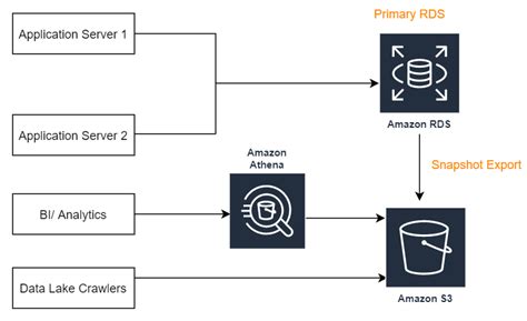 amazon simple storage services s3 aws database blog