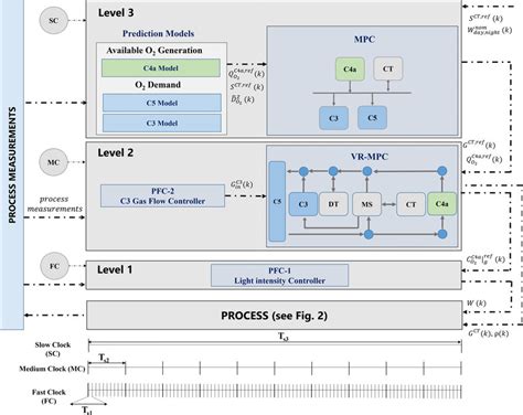 The Proposed Hierarchical Control Structure Download Scientific Diagram
