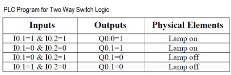 Plc Program For Two Way Switch Logic Plc Light Control