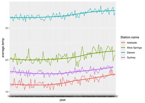 The Tidyverse Ggplot Communicate Data With R