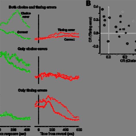 Distinct Neurons Signaling Choice Error And Reward Prediction Error Download Scientific