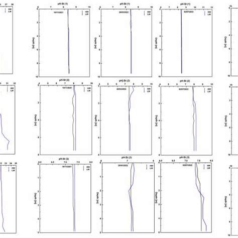 Salinity Ph And Temperature With Depth Profiles During High And Low