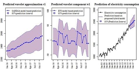 Predicted Electricity Consumption Along With 95 Prediction Interval