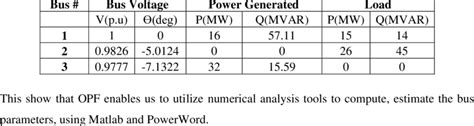 Bus Voltages Power Generated And Load After Load Flow Convergence Download Table