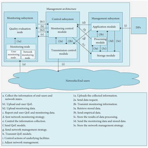 Qoe Driven Cross Domain Management Architecture For Sagin Download