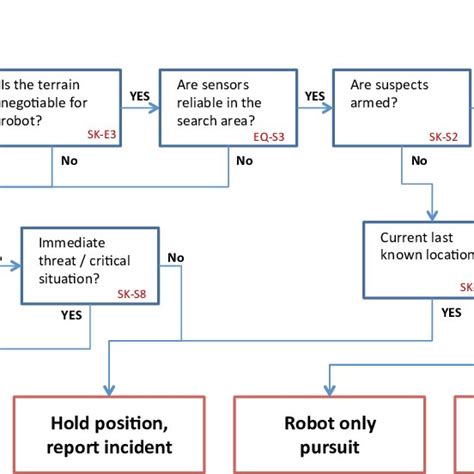 Decision Tree Leading To Four Distinct Actions Download Scientific Diagram