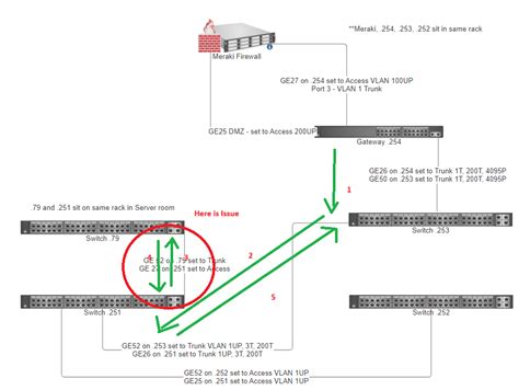 Networking Stp Issues And Creating A Better Bridge Root Cisco Community