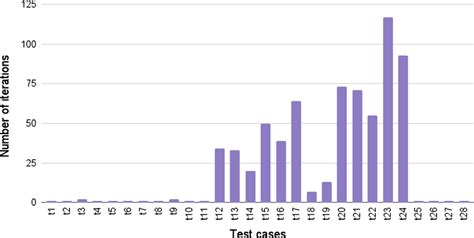Number Of Iterations Taken By A Parallel Algorithm To Converge Download Scientific Diagram