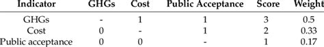 Weights By Using The Binary Dominance Matrix Download Scientific Diagram