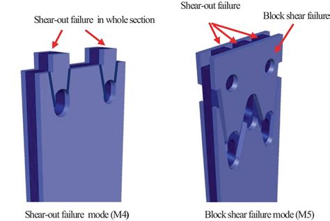 Failure Modes In Non Strengthening Specimens Download Scientific Diagram