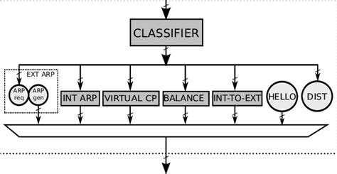 Packet Processor Module Architecture Two Types Of Elements Are Used