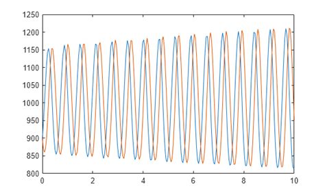 Simulate Simulate Exported Simbiology Model Matlab