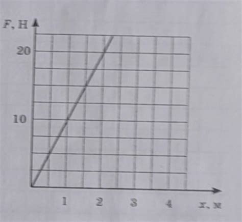 ТЕРМІНОВО Визначте за графіком коефіцієнт жорсткості пружиниваріанти