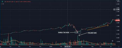 Ilmu Technical Analysis Volume Breakout Majalah Labur