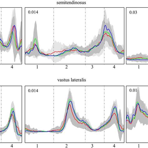 Mean Emg Intensity And Standard Deviation Of The 11 Subjects For Six