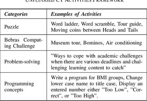 Table I From Computational Thinking Activities In High Schools To
